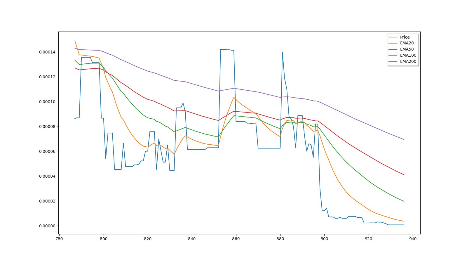 Metano Exponential Moving Averages