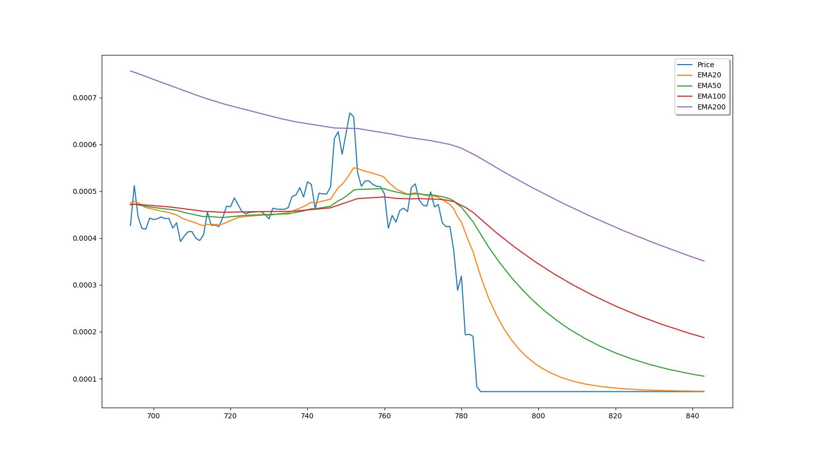 MetaOctagon Exponential Moving Averages