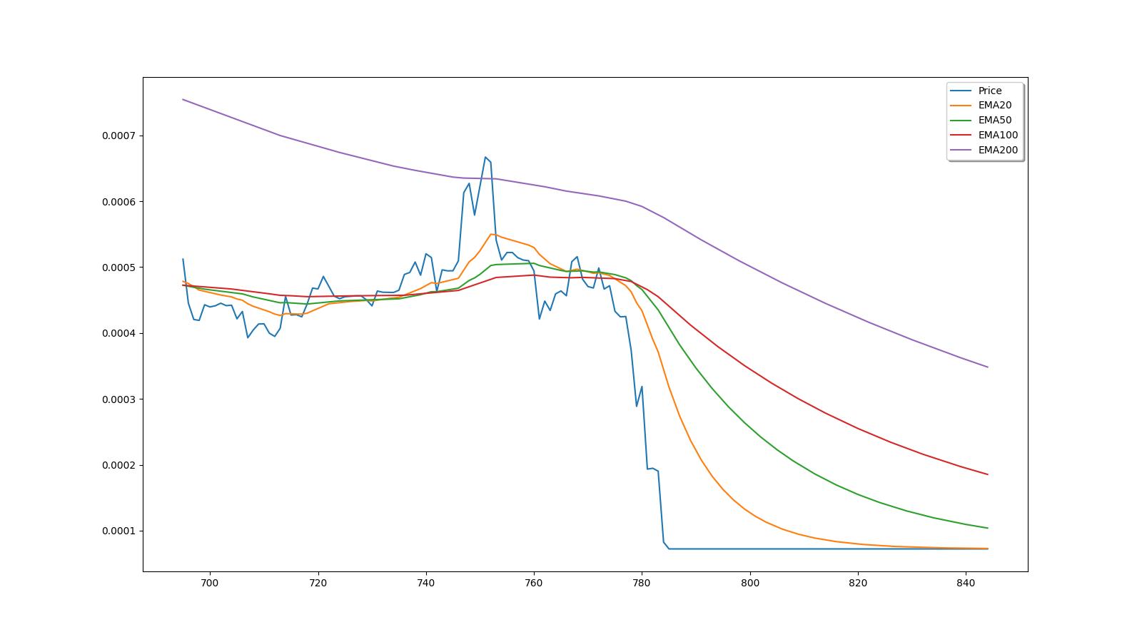 MetaOctagon Exponential Moving Averages