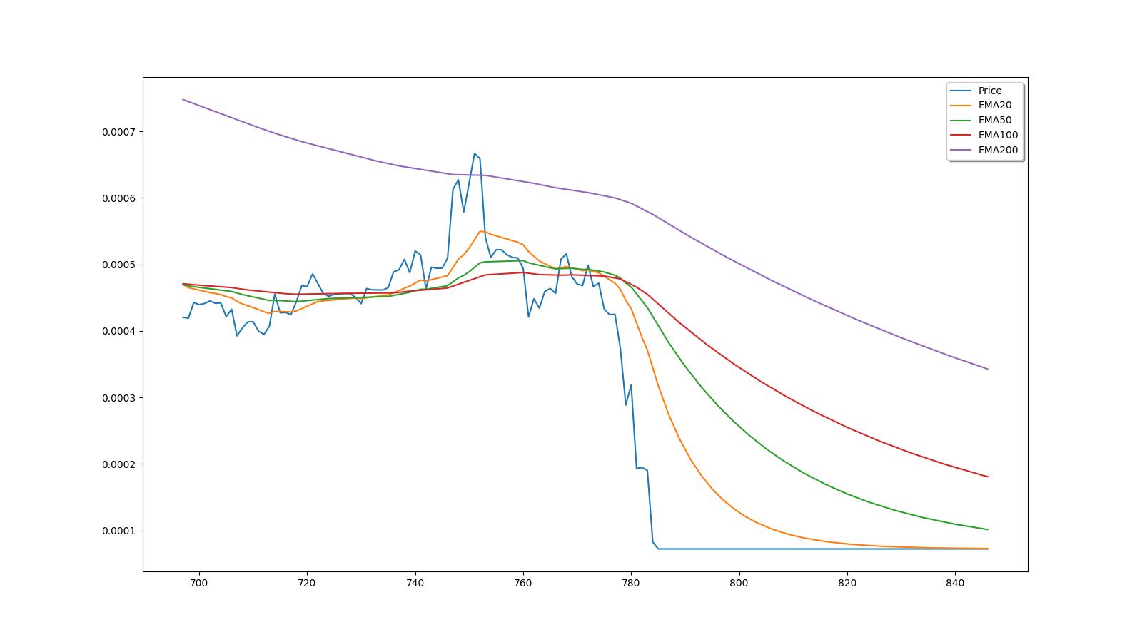 MetaOctagon Exponential Moving Averages