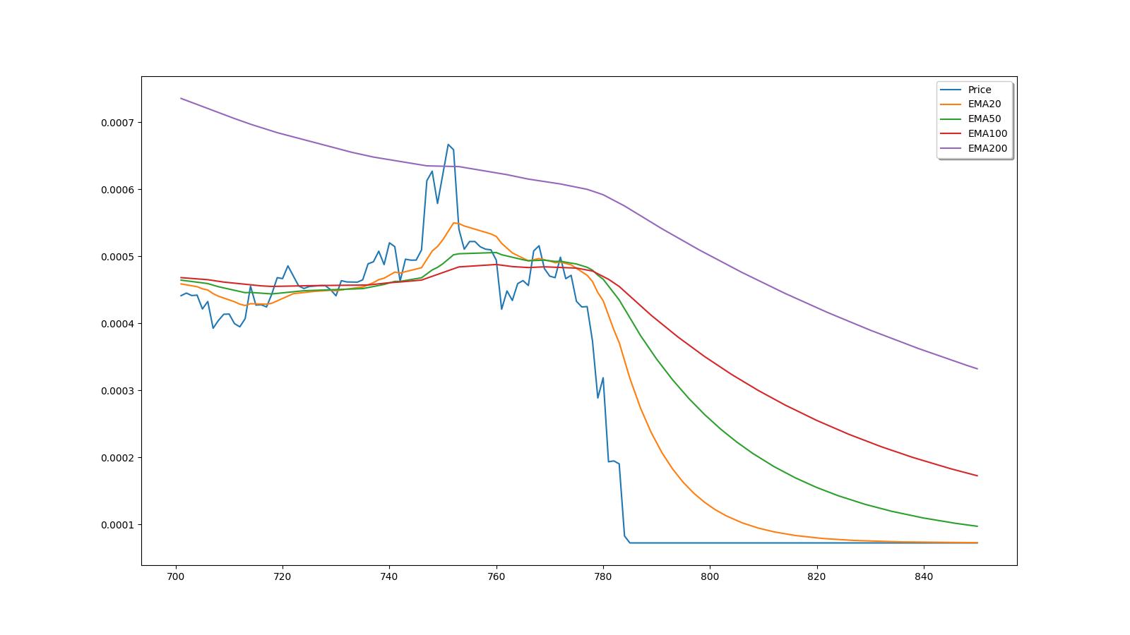 MetaOctagon Exponential Moving Averages