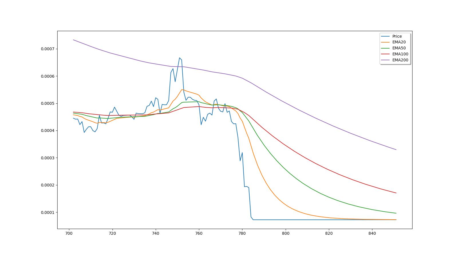 MetaOctagon Exponential Moving Averages