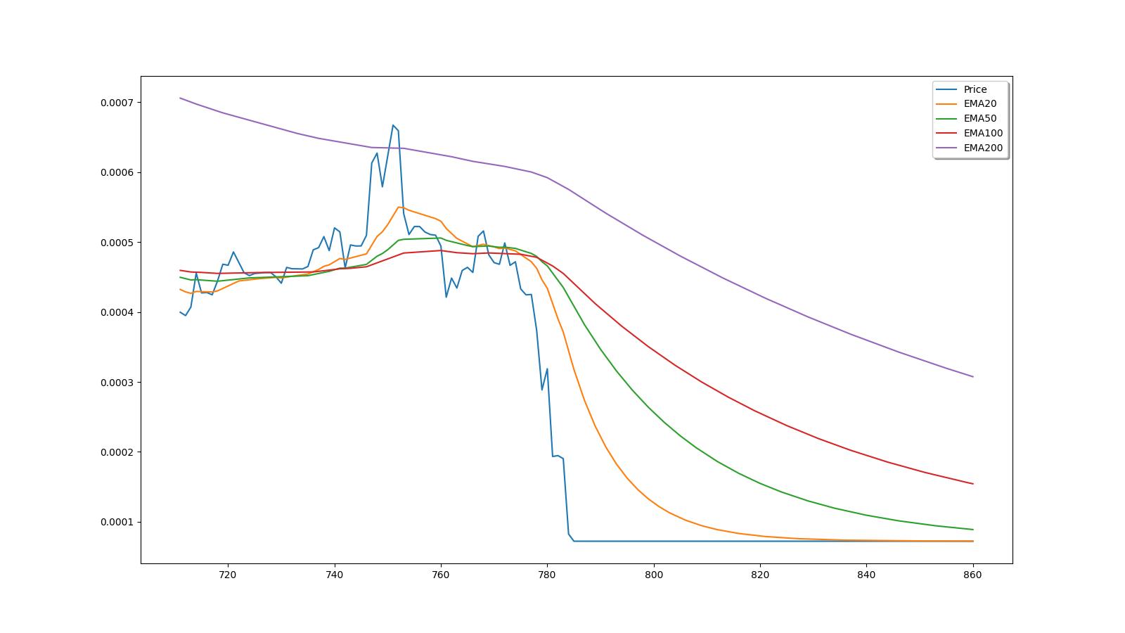 MetaOctagon Exponential Moving Averages