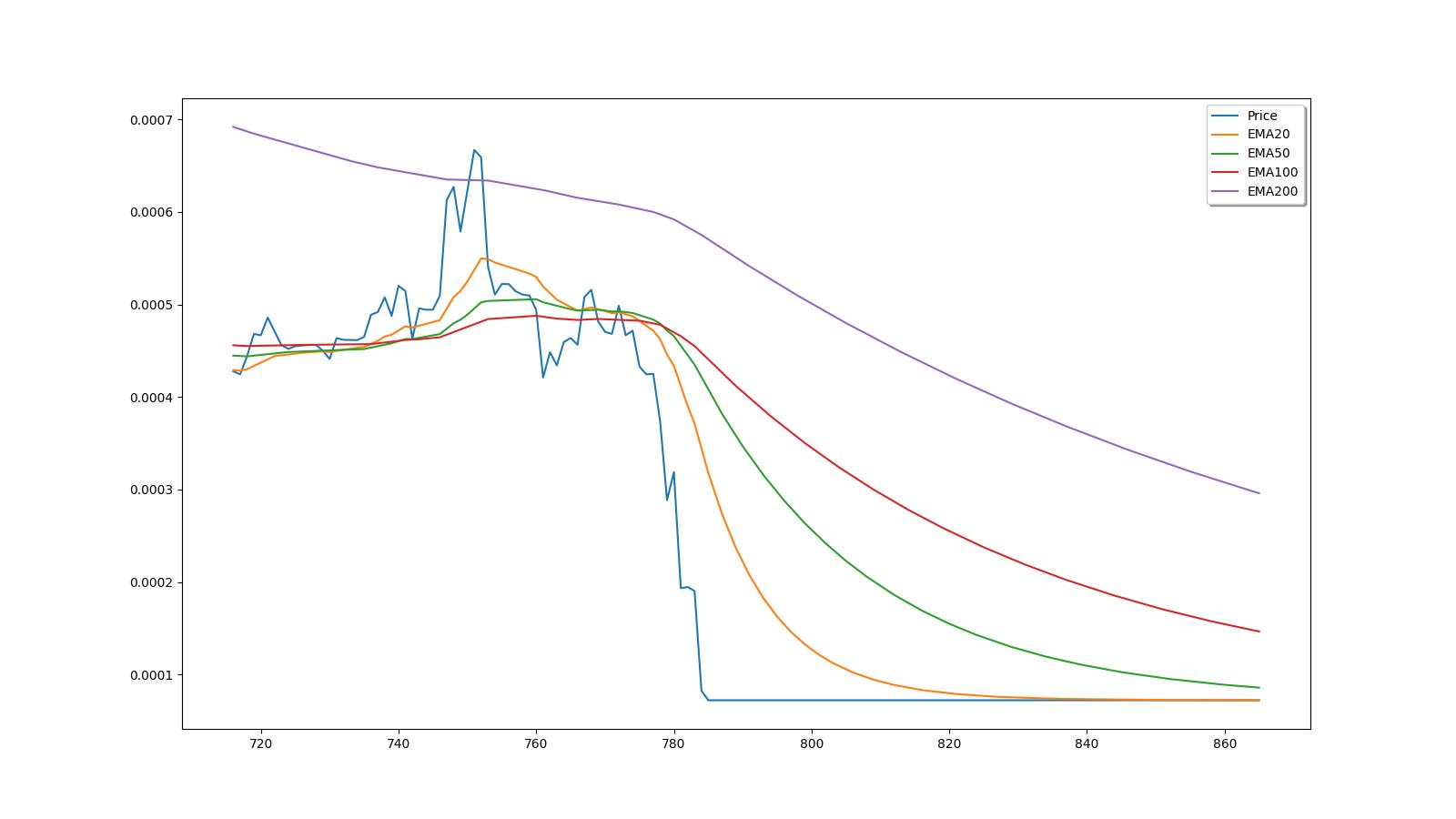 MetaOctagon Exponential Moving Averages