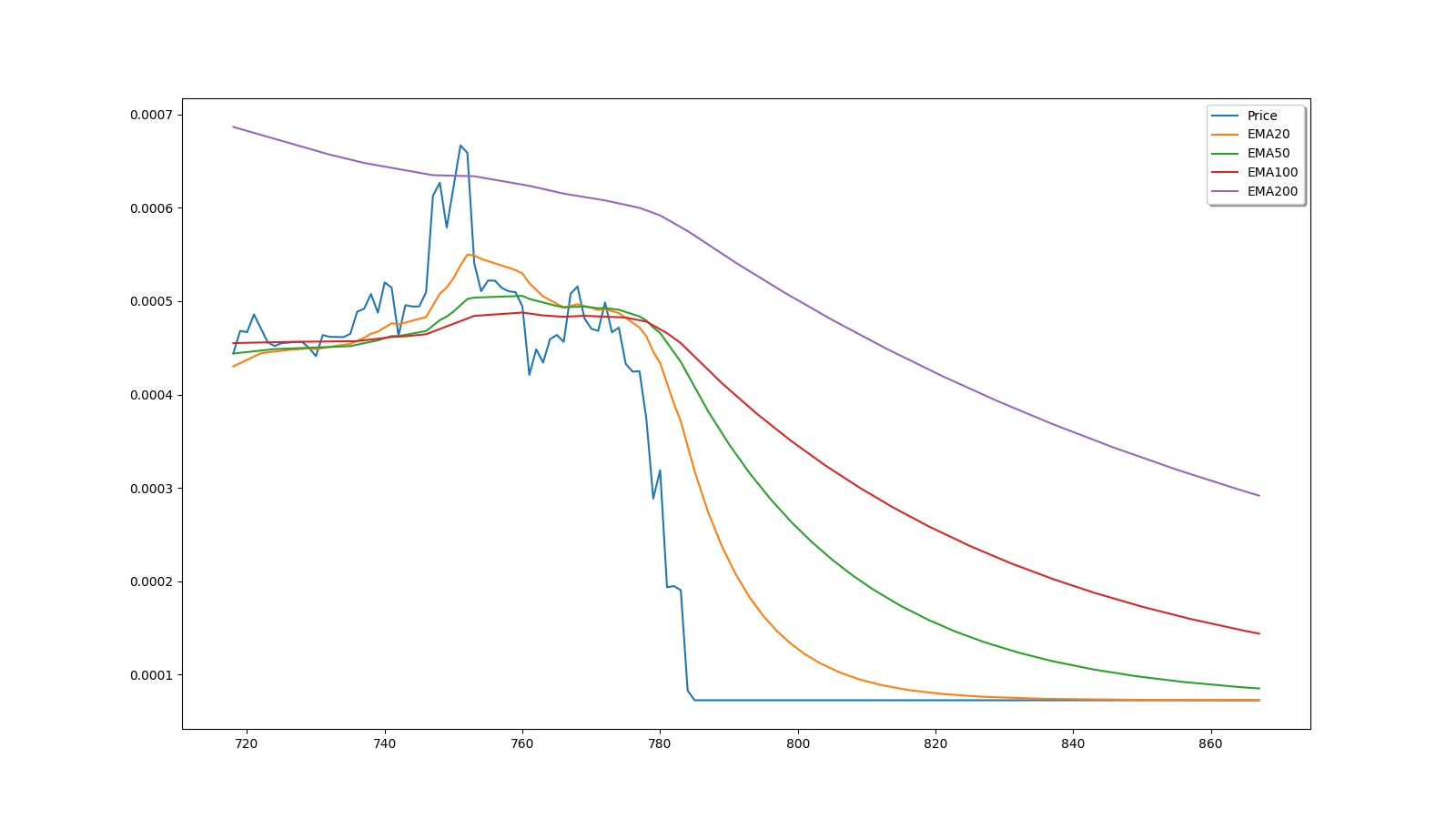 MetaOctagon Exponential Moving Averages