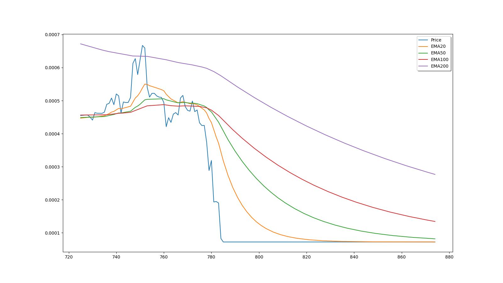 MetaOctagon Exponential Moving Averages