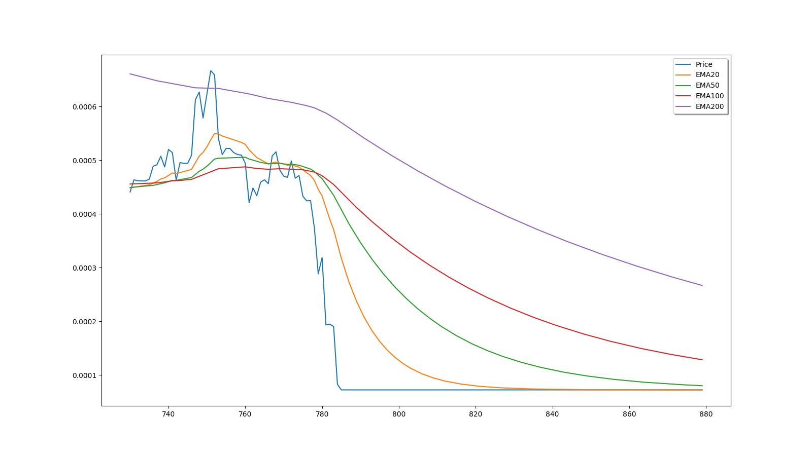 MetaOctagon Exponential Moving Averages