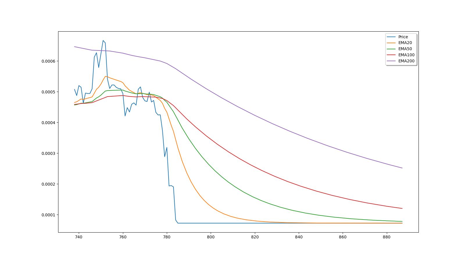 MetaOctagon Exponential Moving Averages