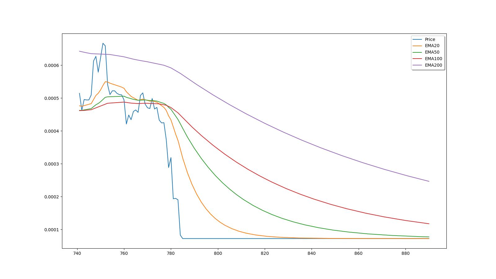 MetaOctagon Exponential Moving Averages