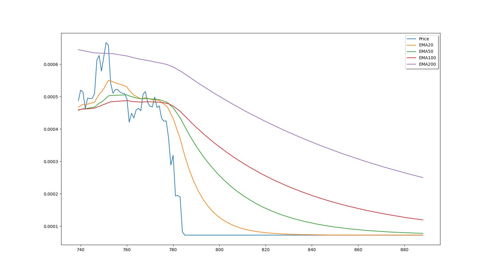 MetaOctagon Exponential Moving Averages