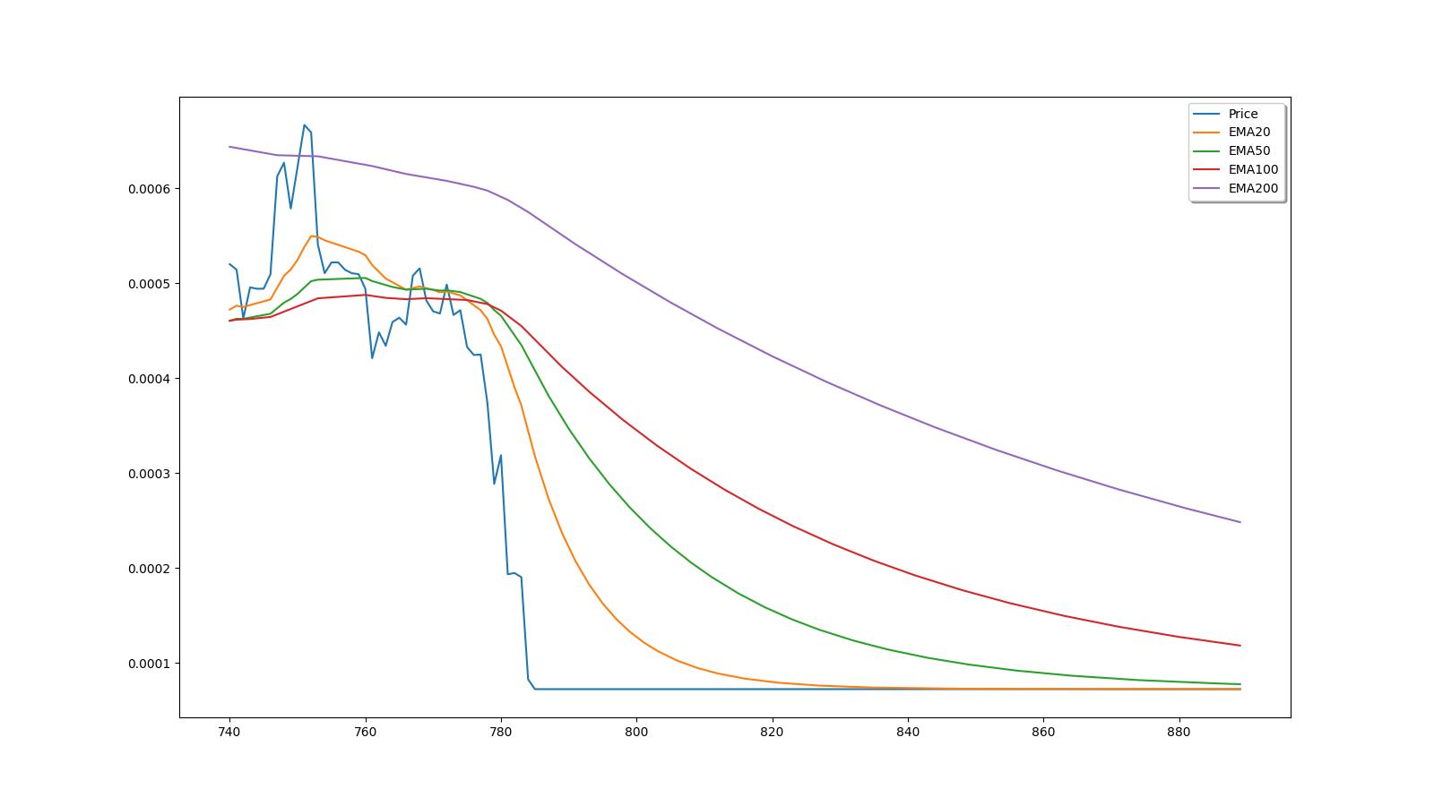 MetaOctagon Exponential Moving Averages