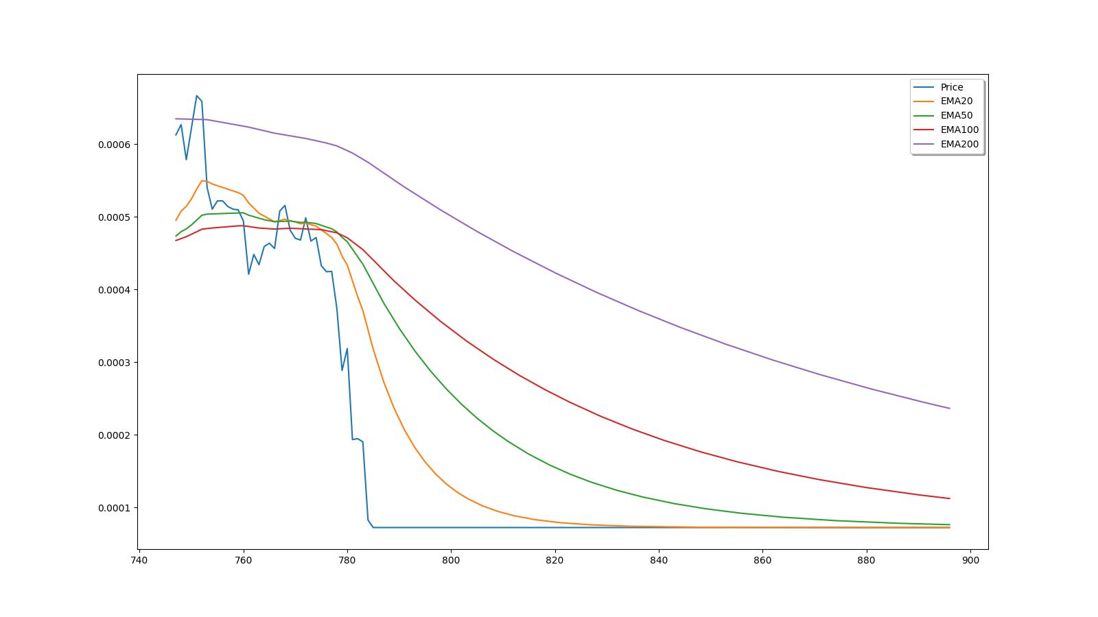 MetaOctagon Exponential Moving Averages