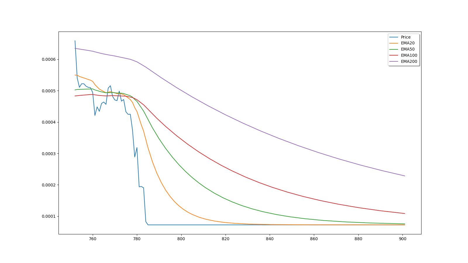 MetaOctagon Exponential Moving Averages