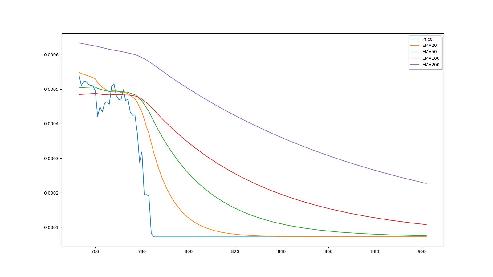 MetaOctagon Exponential Moving Averages