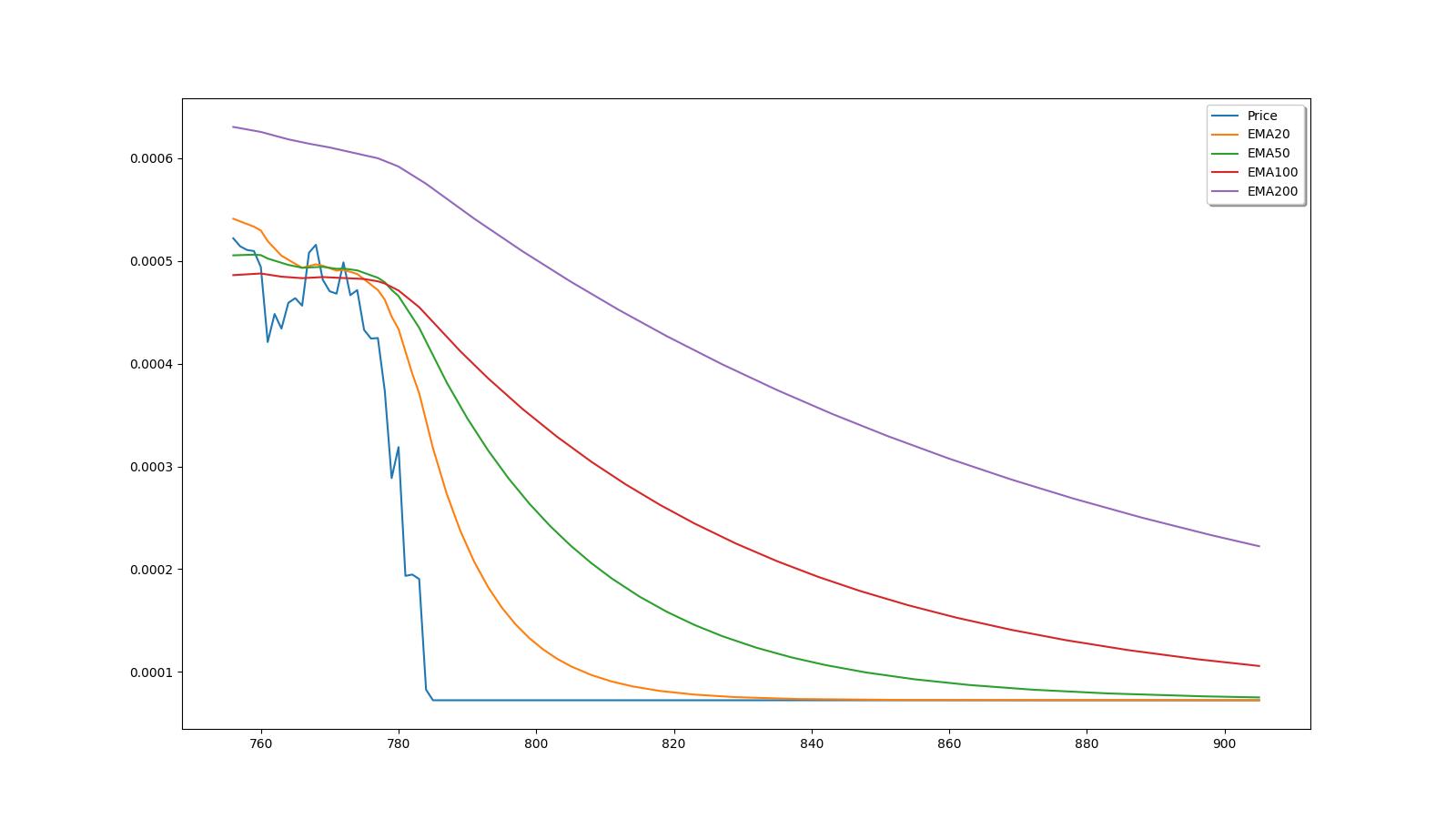 MetaOctagon Exponential Moving Averages