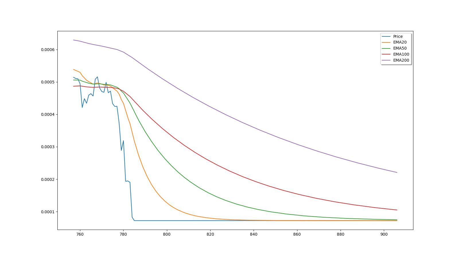 MetaOctagon Exponential Moving Averages