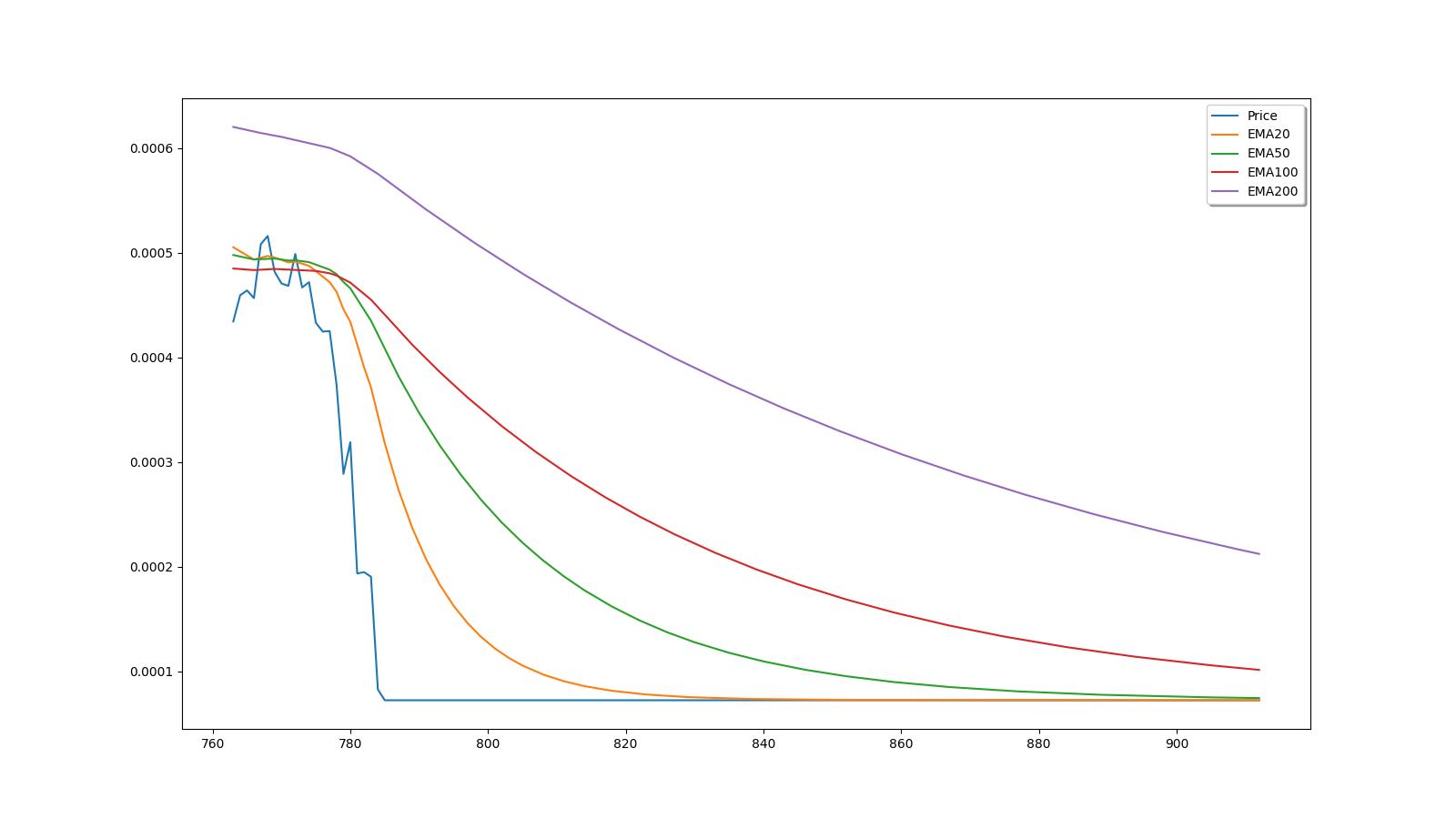 MetaOctagon Exponential Moving Averages