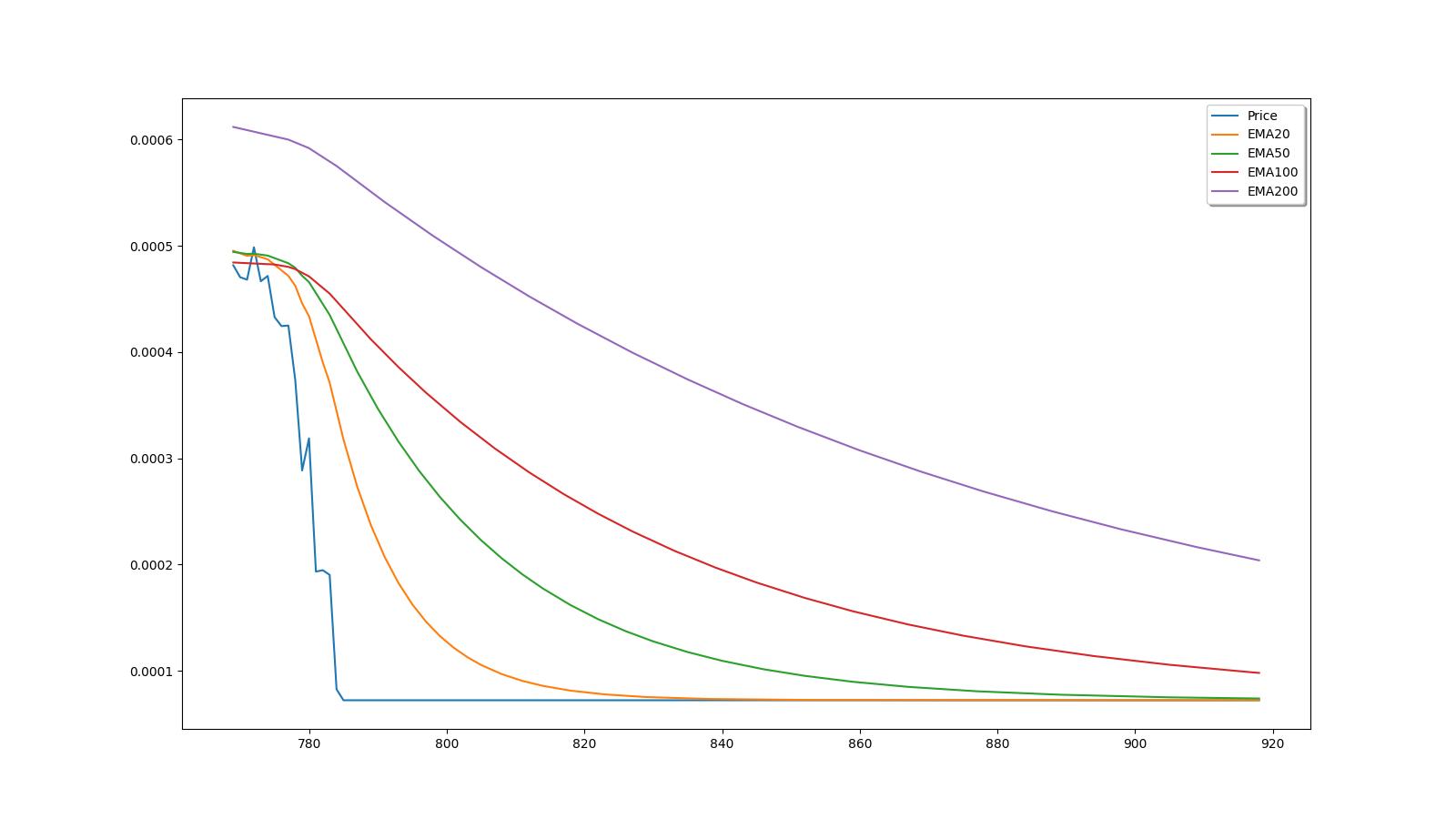 MetaOctagon Exponential Moving Averages