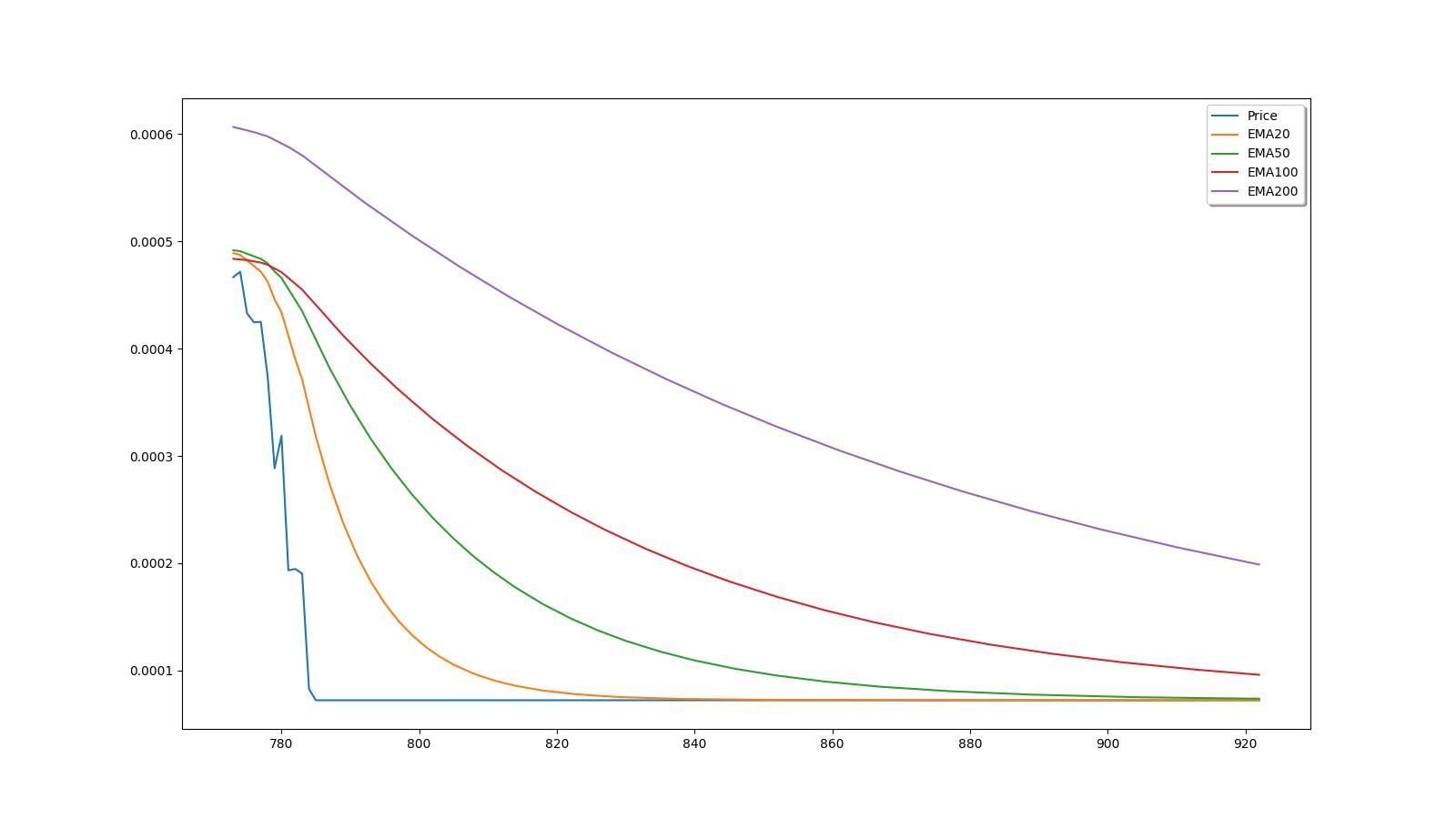 MetaOctagon Exponential Moving Averages