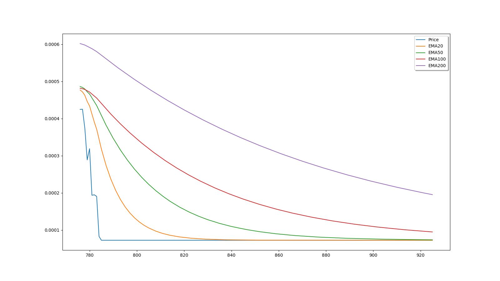 MetaOctagon Exponential Moving Averages