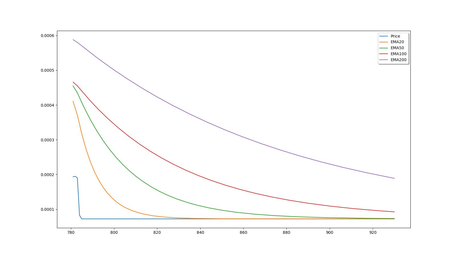 MetaOctagon Exponential Moving Averages