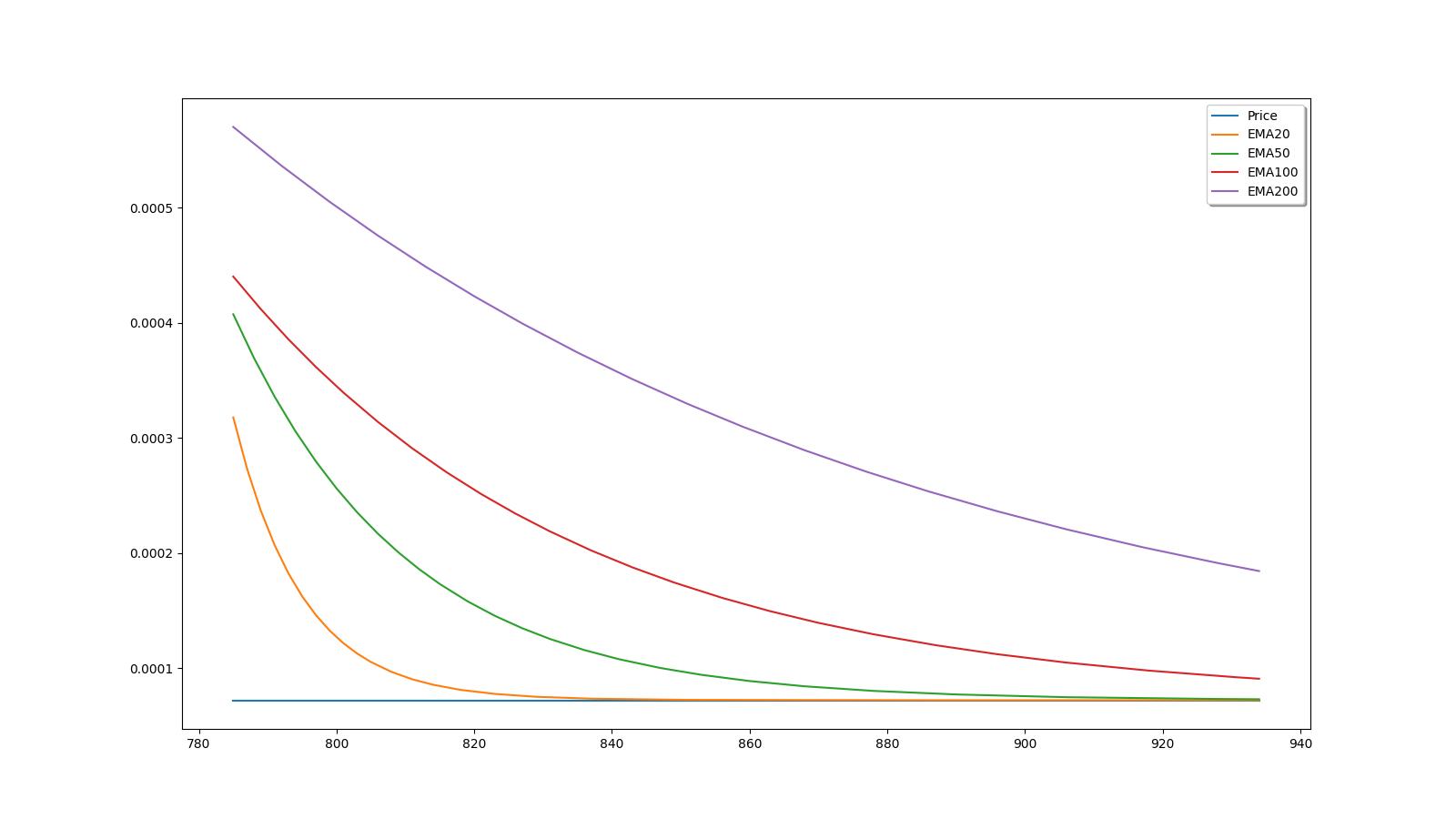 MetaOctagon Exponential Moving Averages