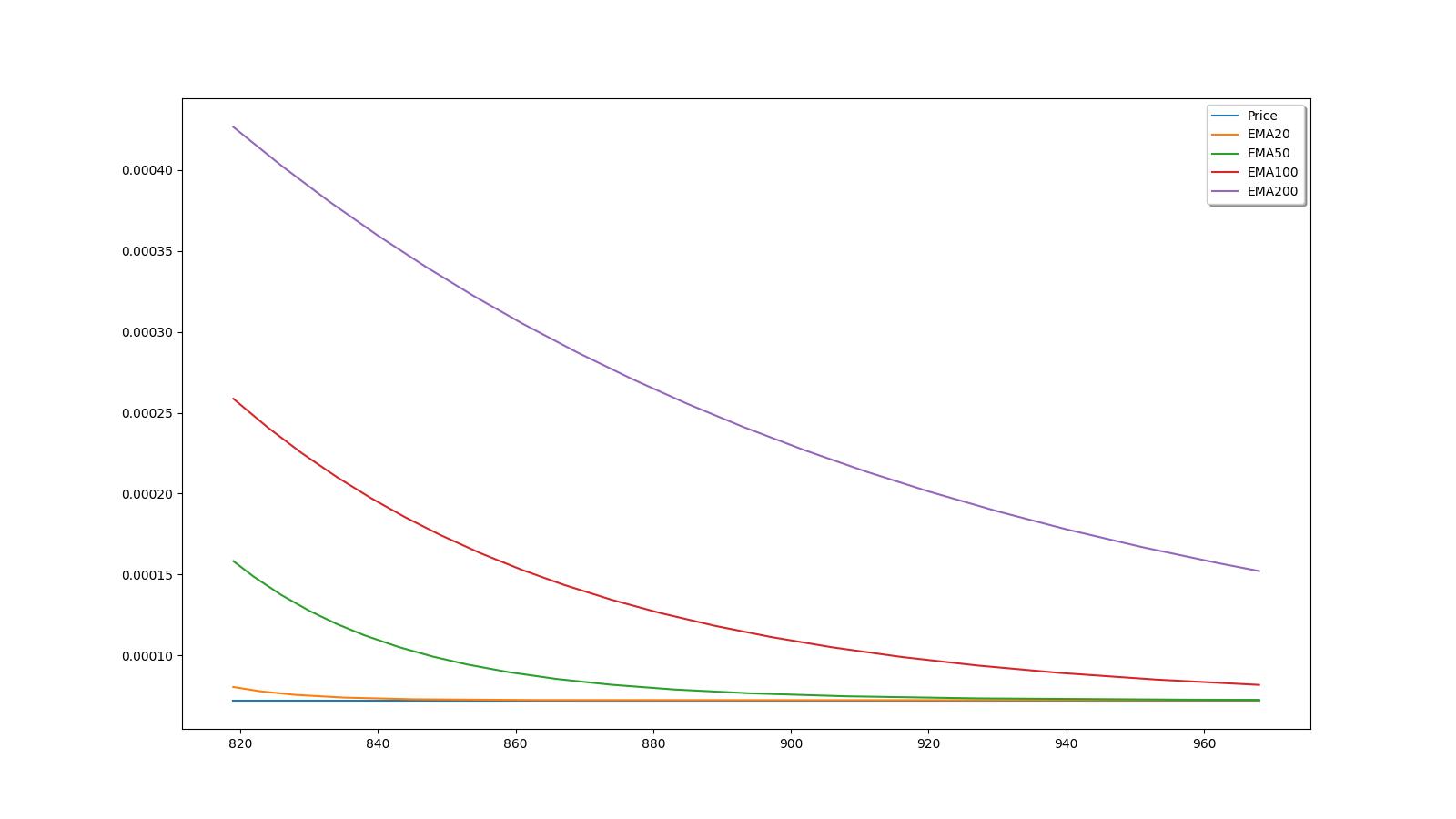 MetaOctagon Exponential Moving Averages