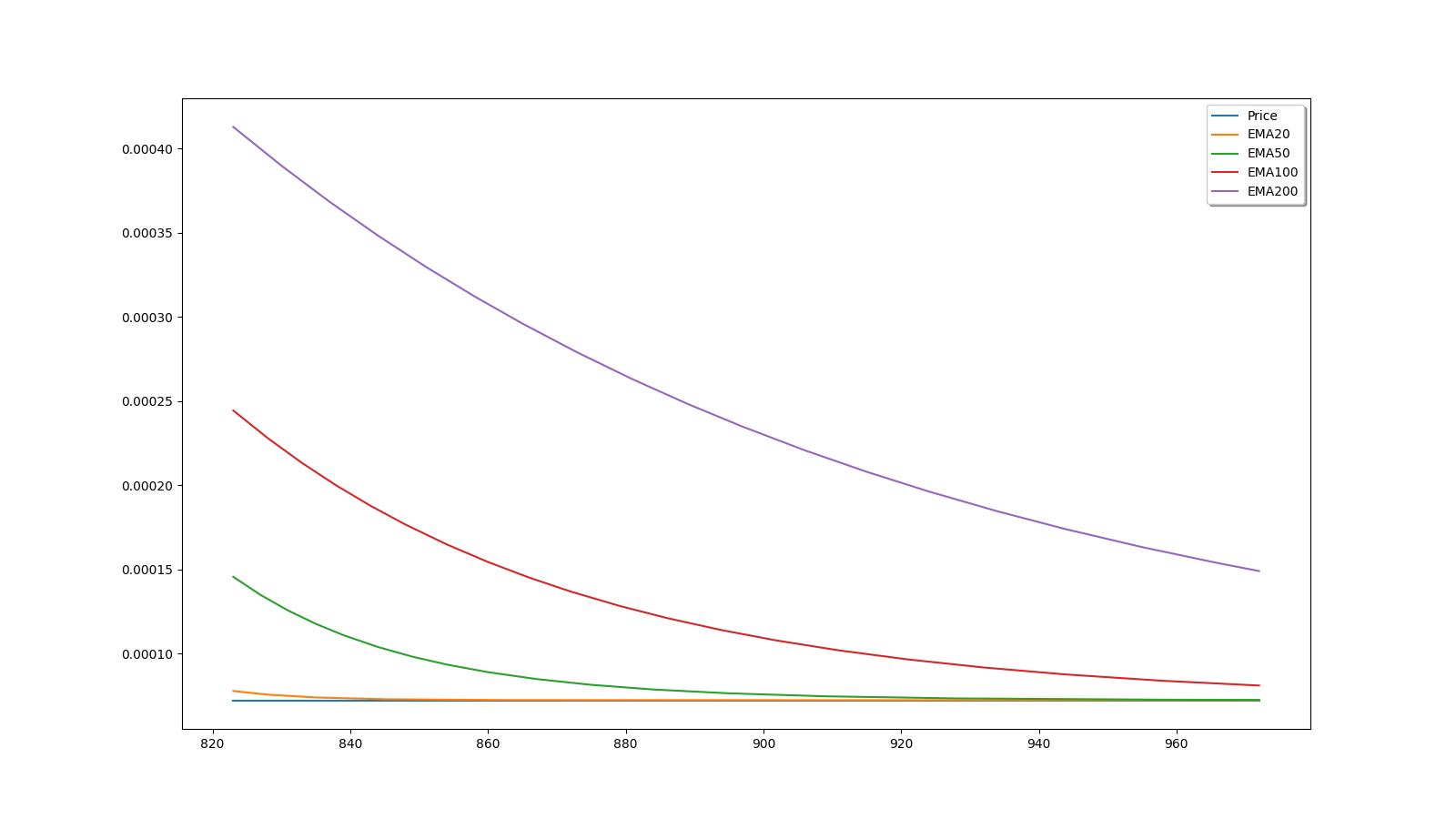 MetaOctagon Exponential Moving Averages