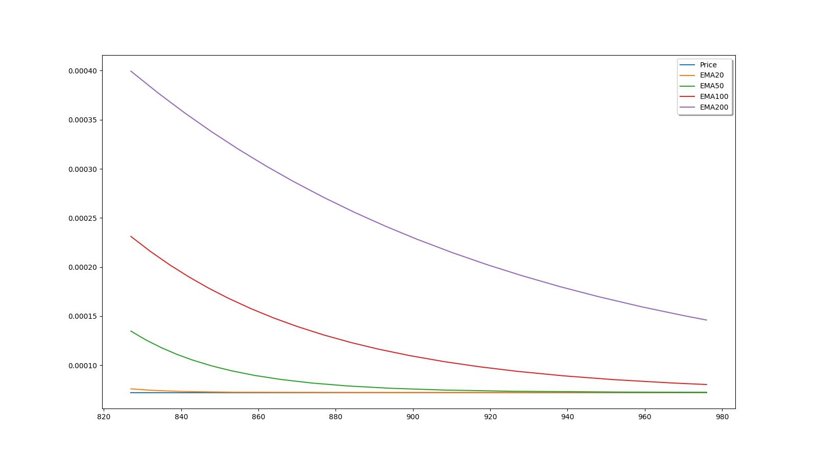 MetaOctagon Exponential Moving Averages