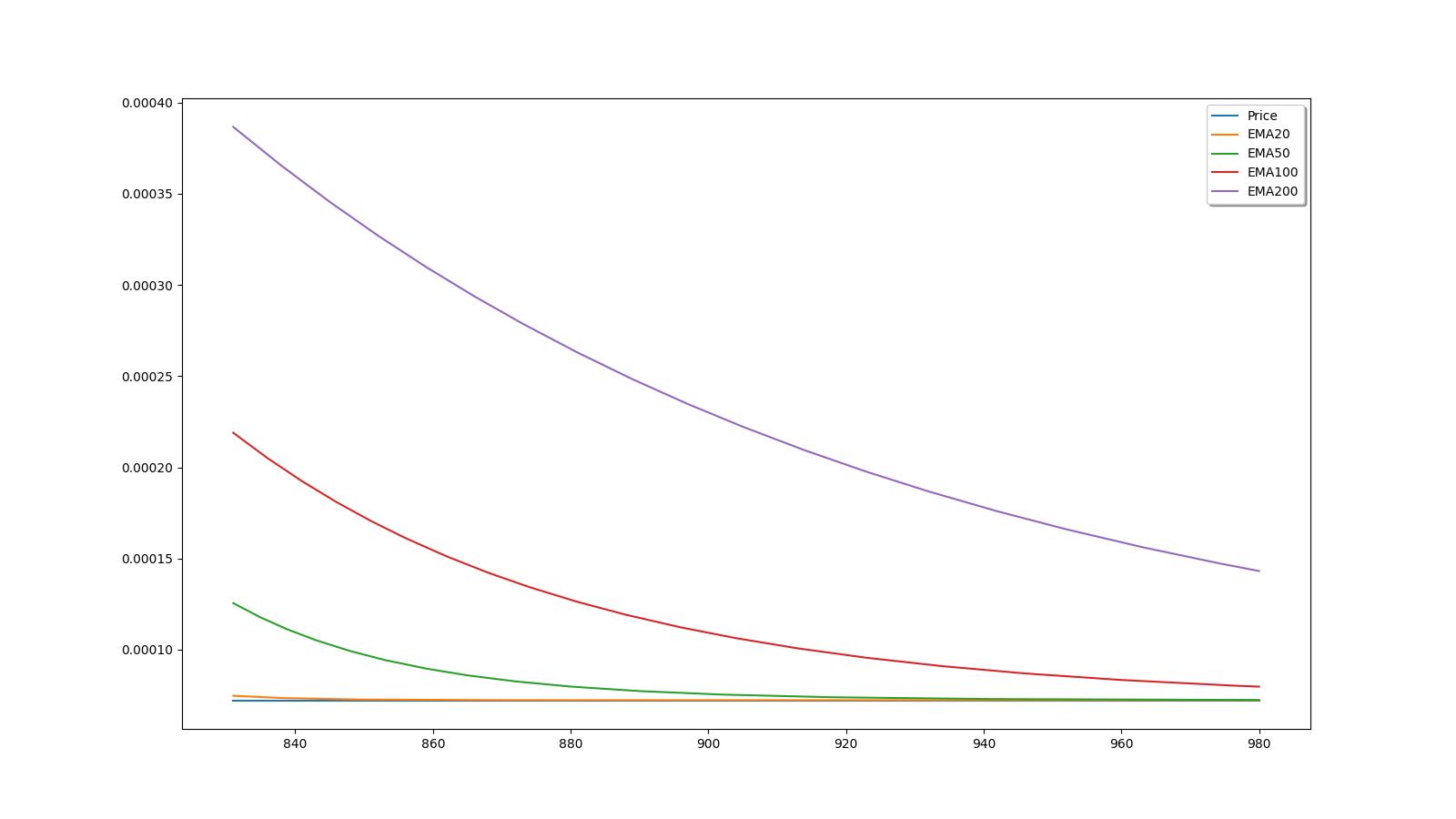 MetaOctagon Exponential Moving Averages
