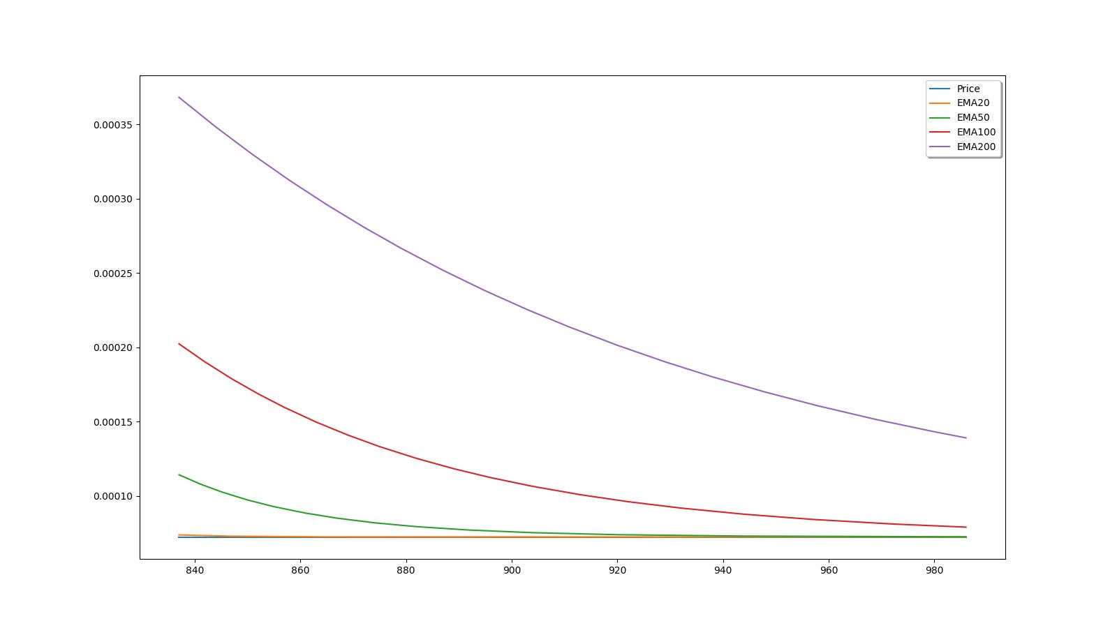 MetaOctagon Exponential Moving Averages