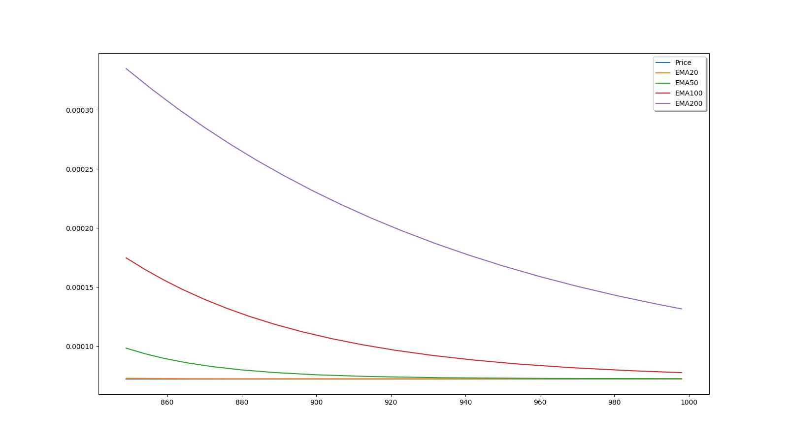MetaOctagon Exponential Moving Averages