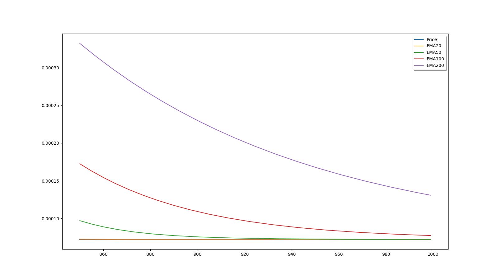 MetaOctagon Exponential Moving Averages
