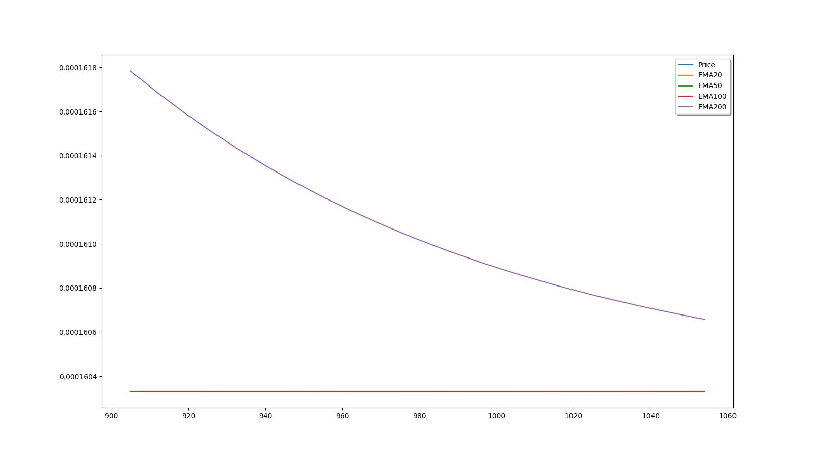 MetaPioneers Exponential Moving Averages