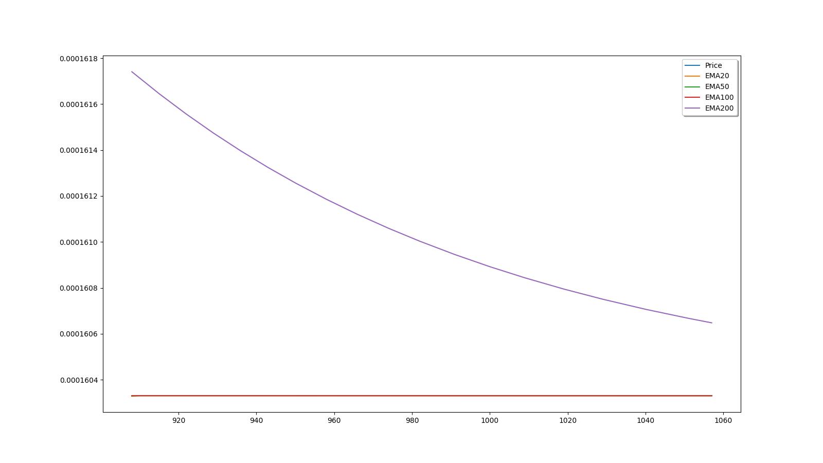 MetaPioneers Exponential Moving Averages