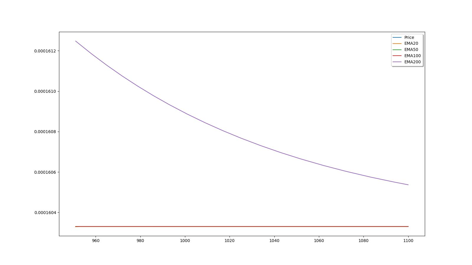 MetaPioneers Exponential Moving Averages