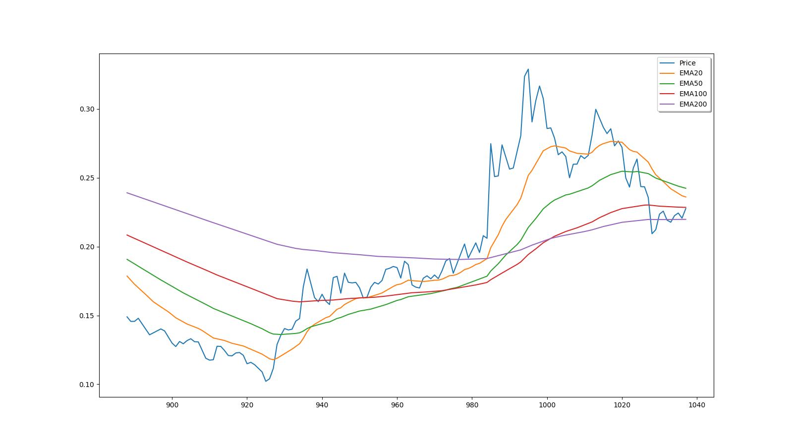 Metaplex Exponential Moving Averages