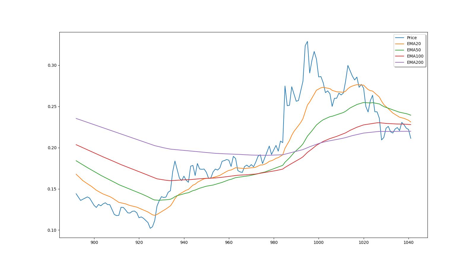 Metaplex Exponential Moving Averages