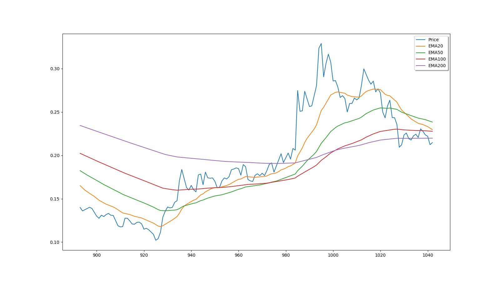 Metaplex Exponential Moving Averages