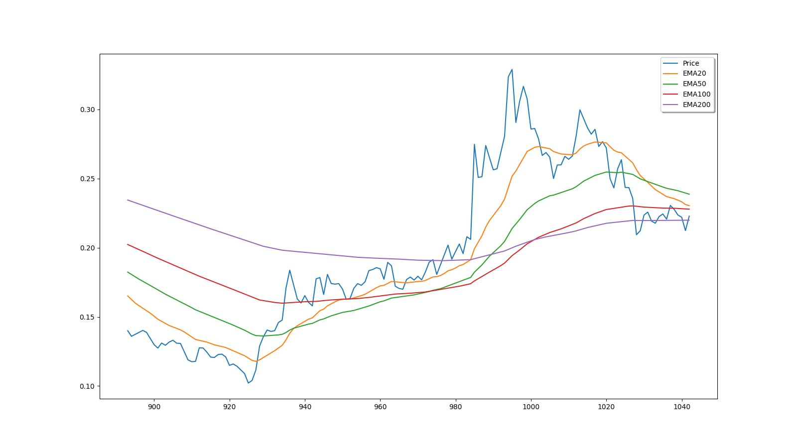 Metaplex Exponential Moving Averages