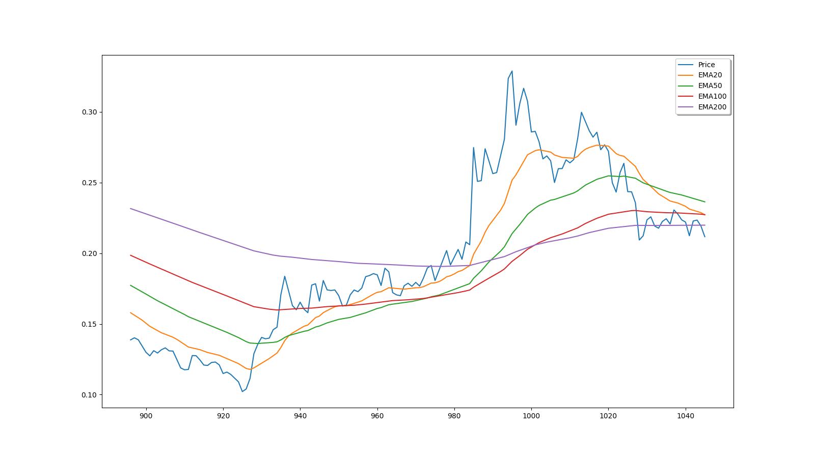 Metaplex Exponential Moving Averages