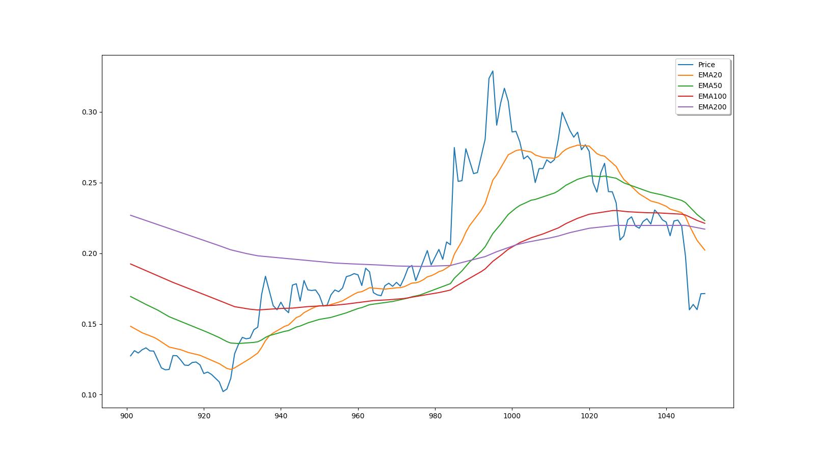 Metaplex Exponential Moving Averages