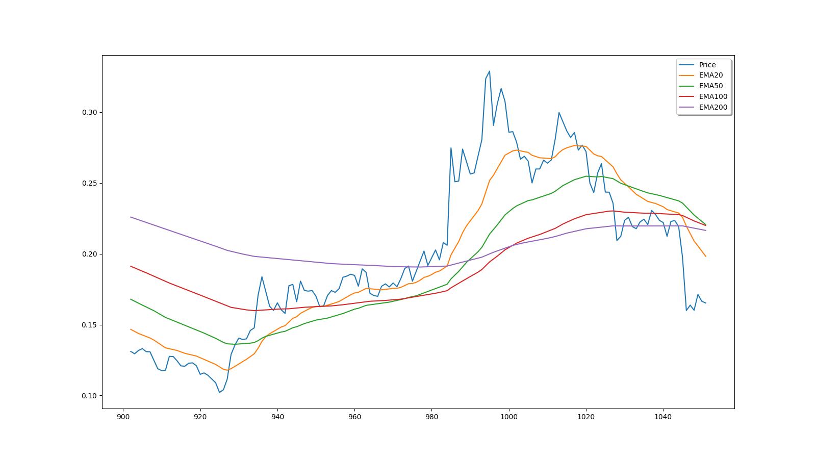 Metaplex Exponential Moving Averages
