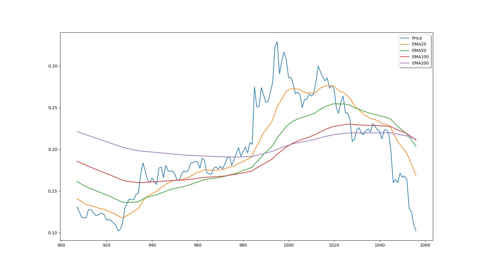 Metaplex Exponential Moving Averages