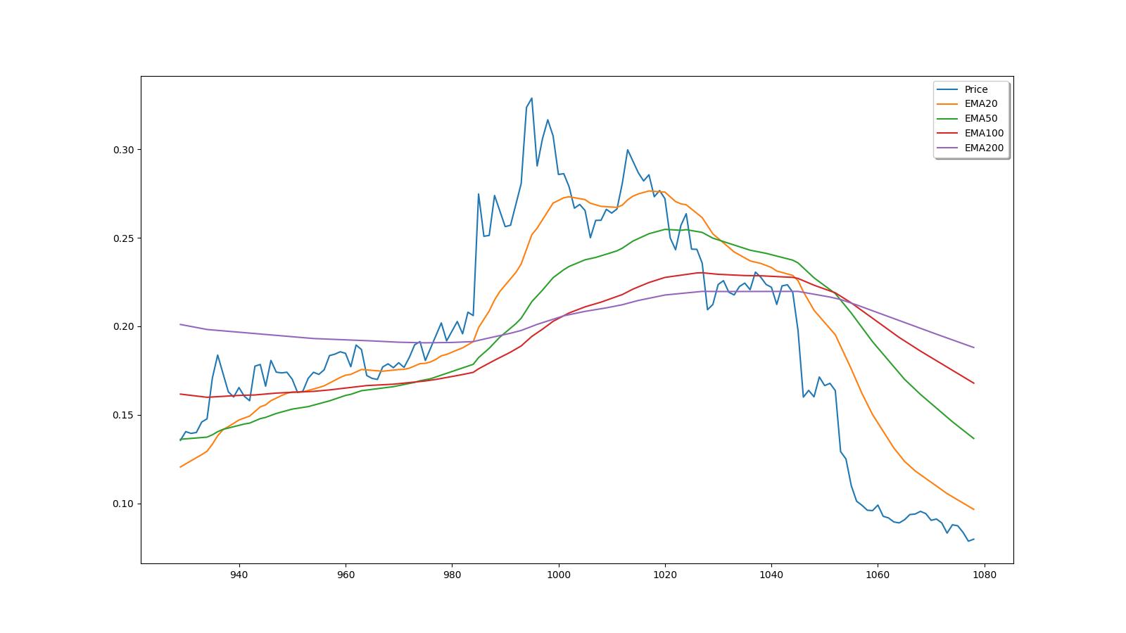 Metaplex Exponential Moving Averages