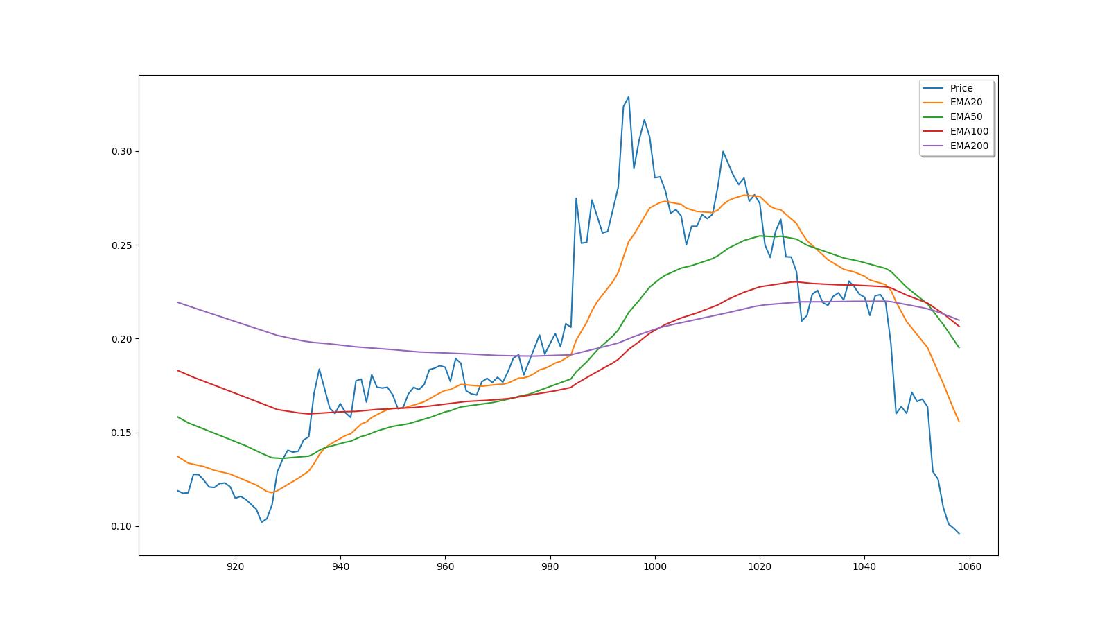 Metaplex Exponential Moving Averages