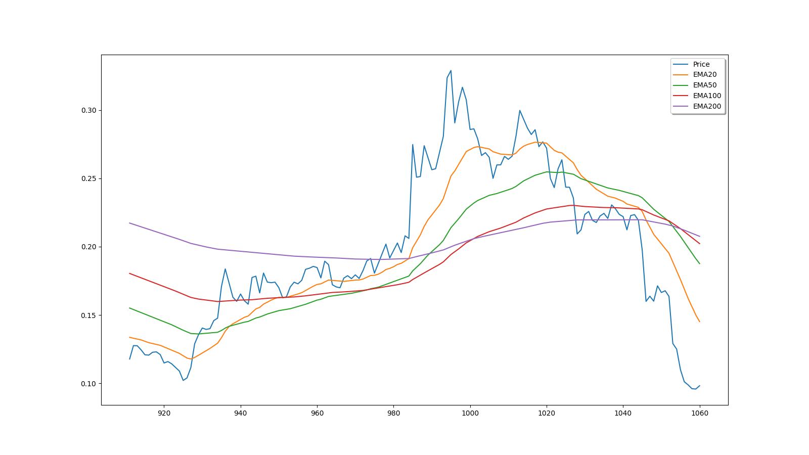 Metaplex Exponential Moving Averages