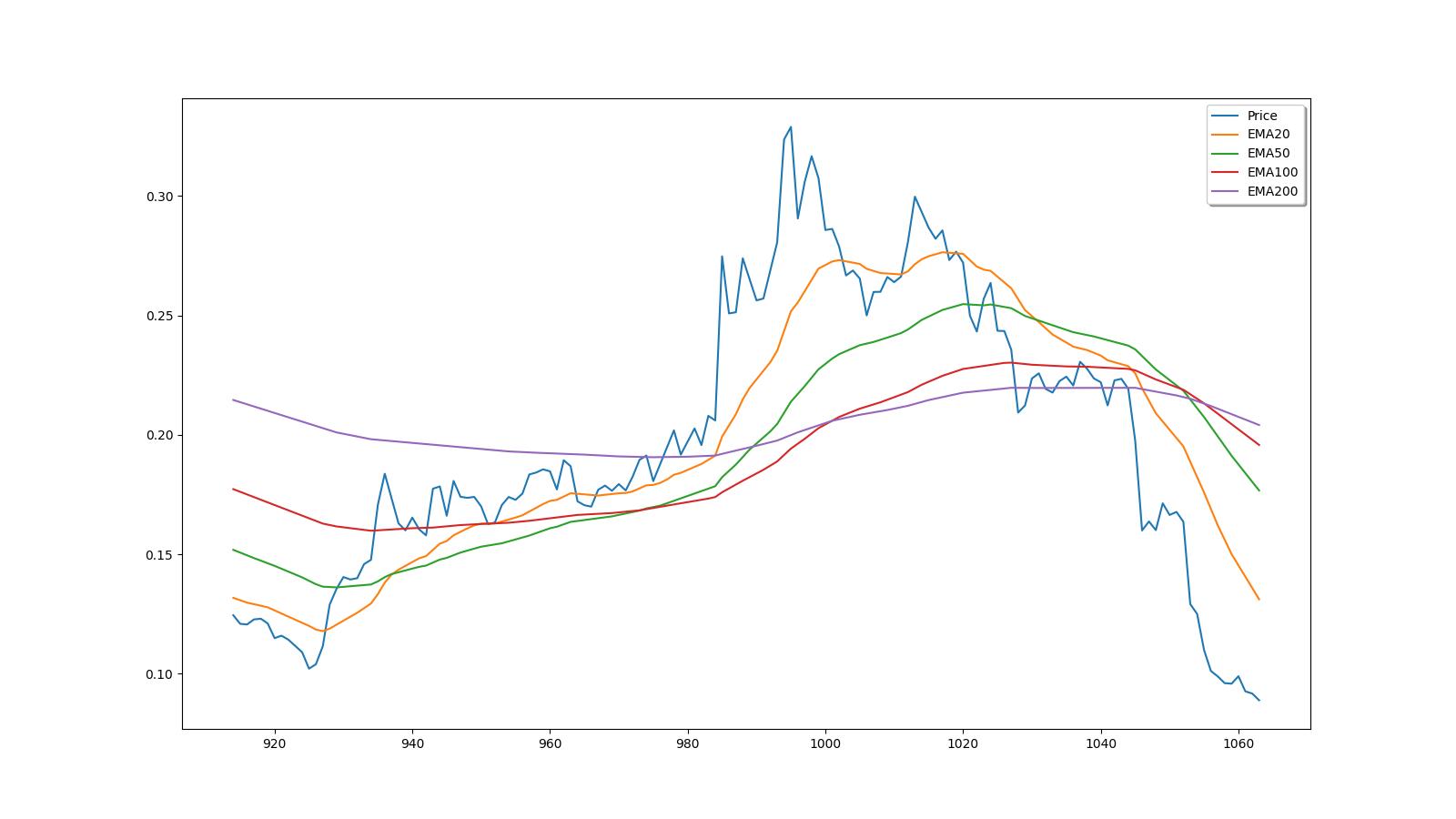Metaplex Exponential Moving Averages