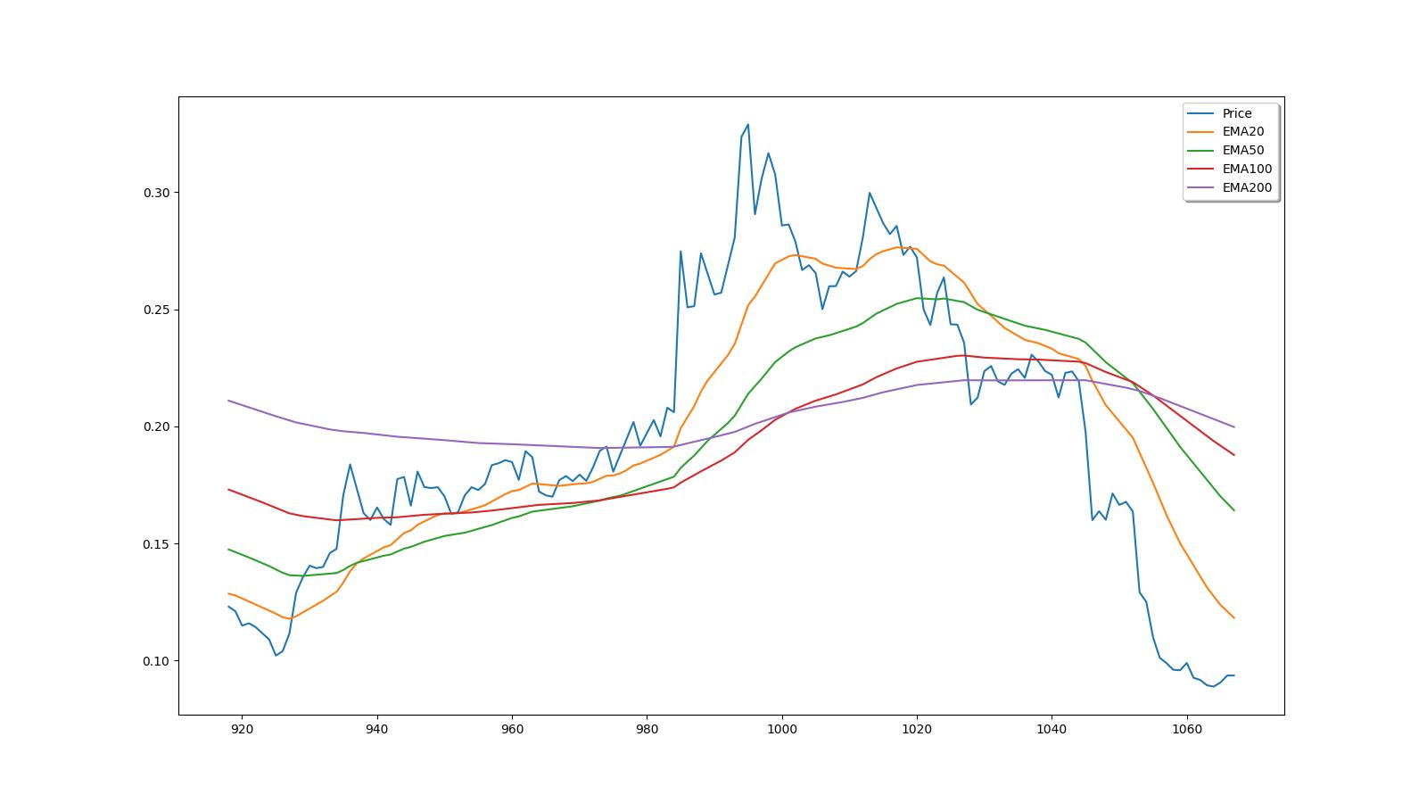 Metaplex Exponential Moving Averages