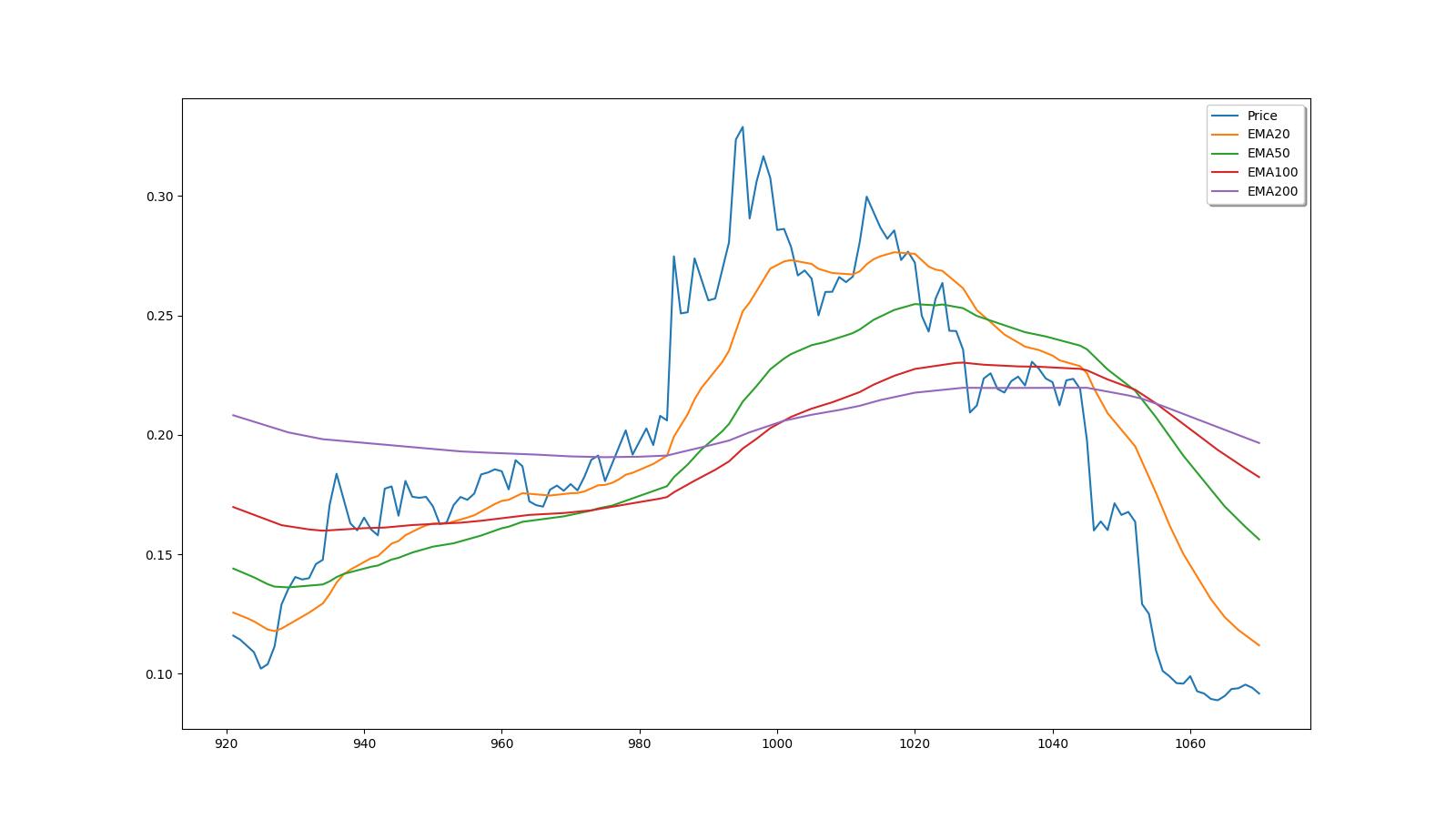 Metaplex Exponential Moving Averages